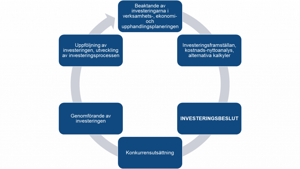 Anvisningen Planering och uppföljning av investeringar - Valtiokonttori