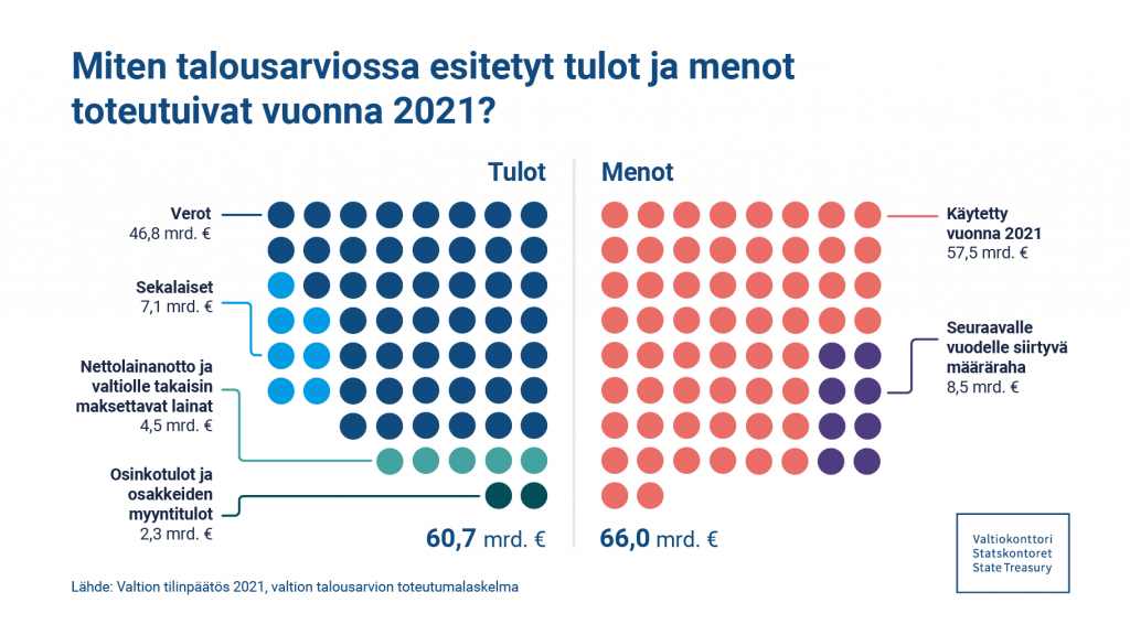 Valtion tilinpäätös 2021 visualisoituna - Valtiokonttori