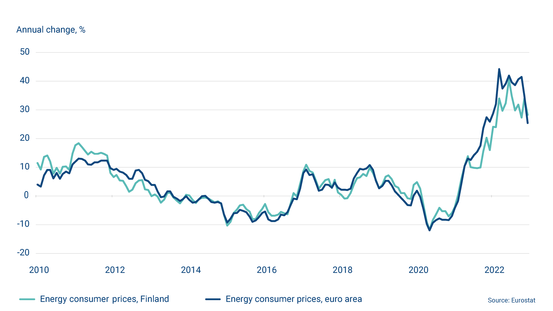 Energy Prices To Level Off In 2023 Debt Management Annual Review 2022 Energy Prices To Level Off In 2023 Debt Management Annual Review 2022
