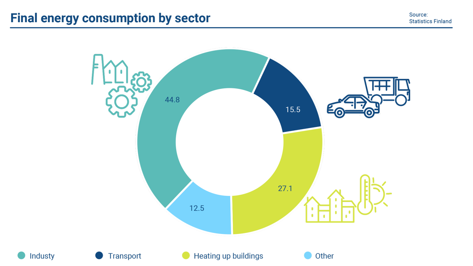 Energy consumption: statistics - Debt Management Annual Review 2022