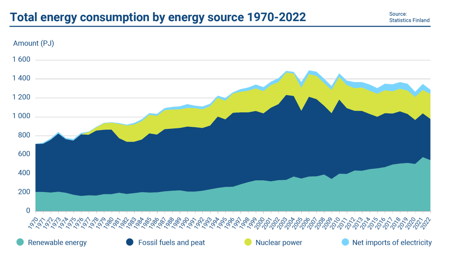 Energy consumption: statistics - Debt Management Annual Review 2022