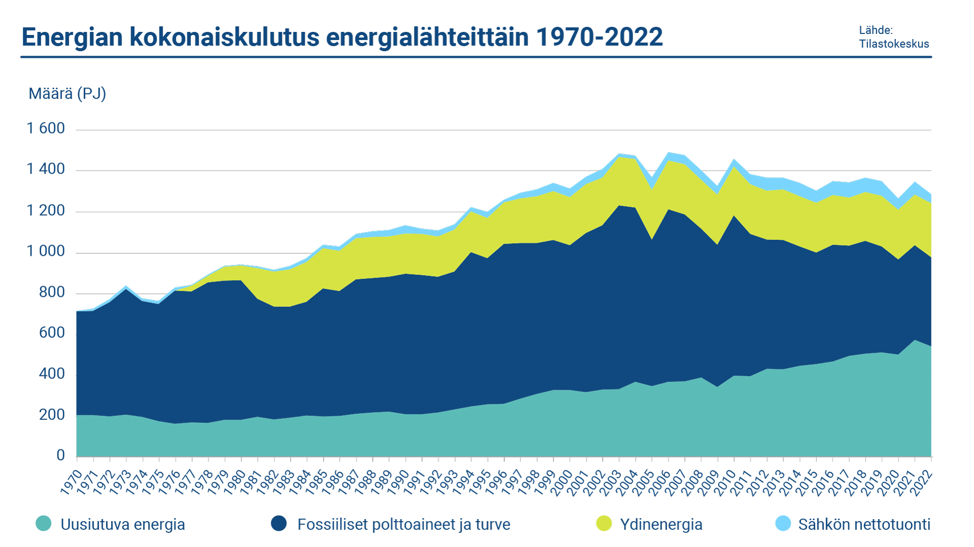 Energia Tilastoja Kulutuksesta Valtion Velanhallinnan Vuosikatsaus 2022 Energia Tilastoja Kulutuksesta Valtion Velanhallinnan Vuosikatsaus 2022