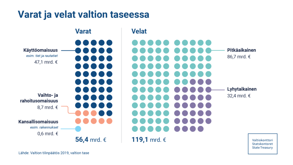 Miltä valtion tilinpäätös näyttää visualisoituna? - Valtiokonttori