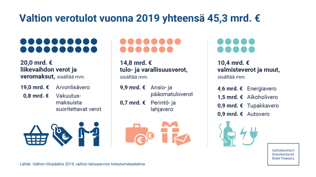Miltä valtion tilinpäätös näyttää visualisoituna? - Valtiokonttori