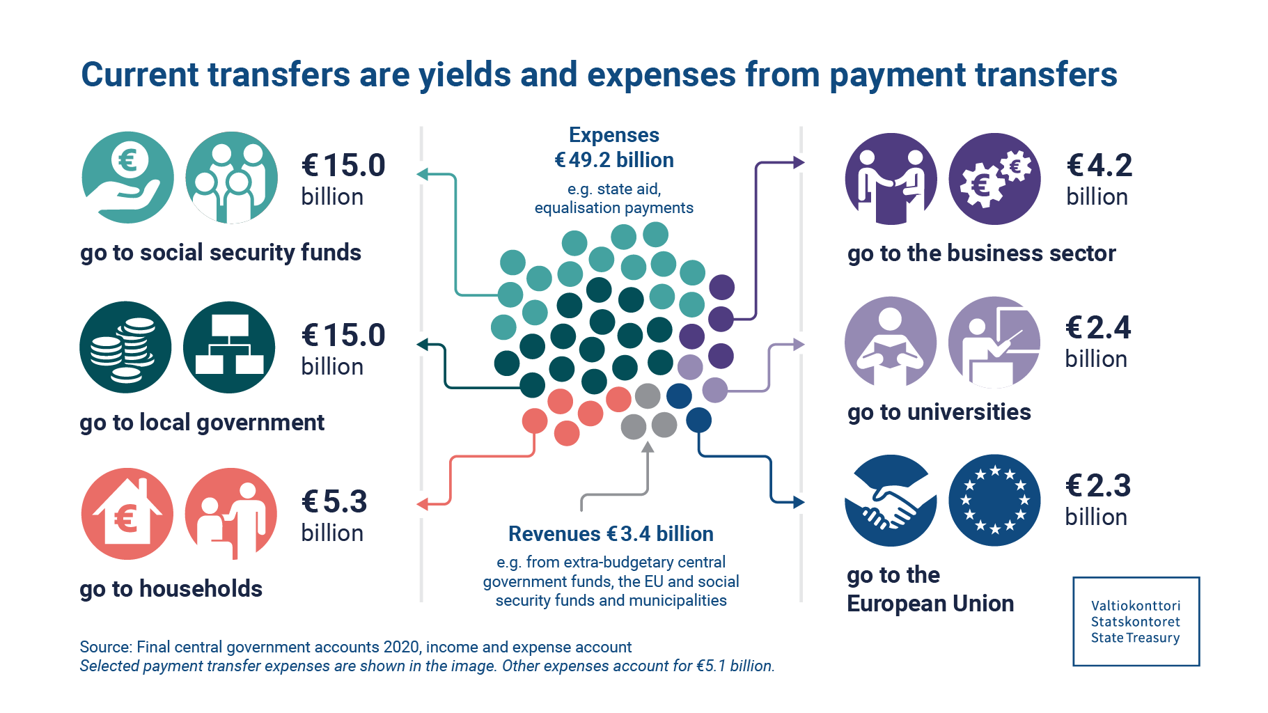 A visual representation of the final central government accounts 2020 ...